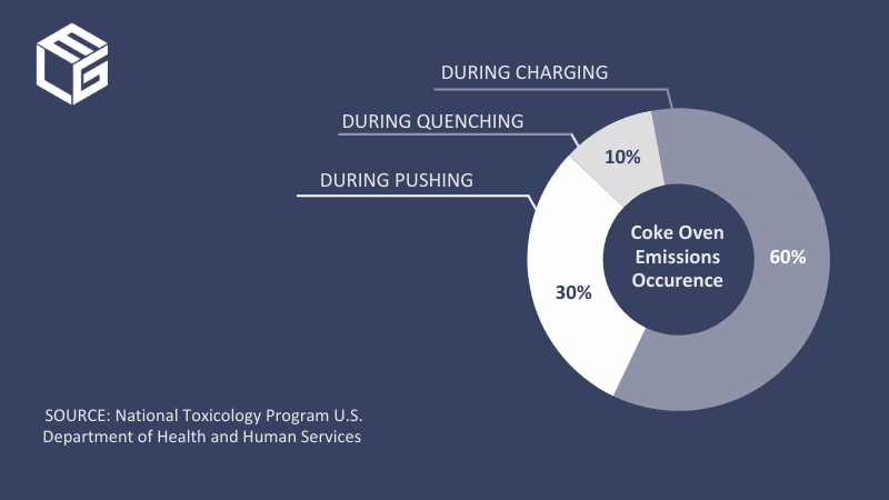 Coke Oven Emission Cases | ELG Law