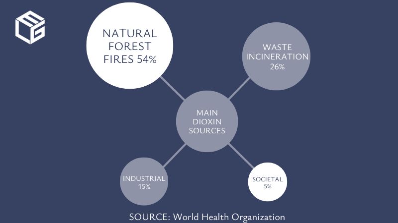 Dioxins Exposure Cases | ELG Law