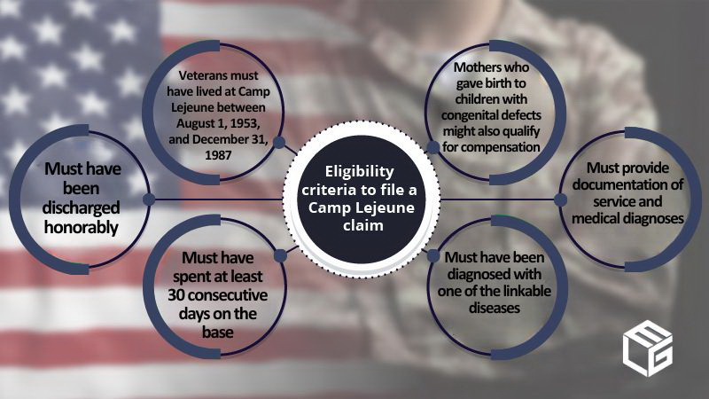 Camp Lejeune Water Contamination Claims/Lawsuits | ELG Law